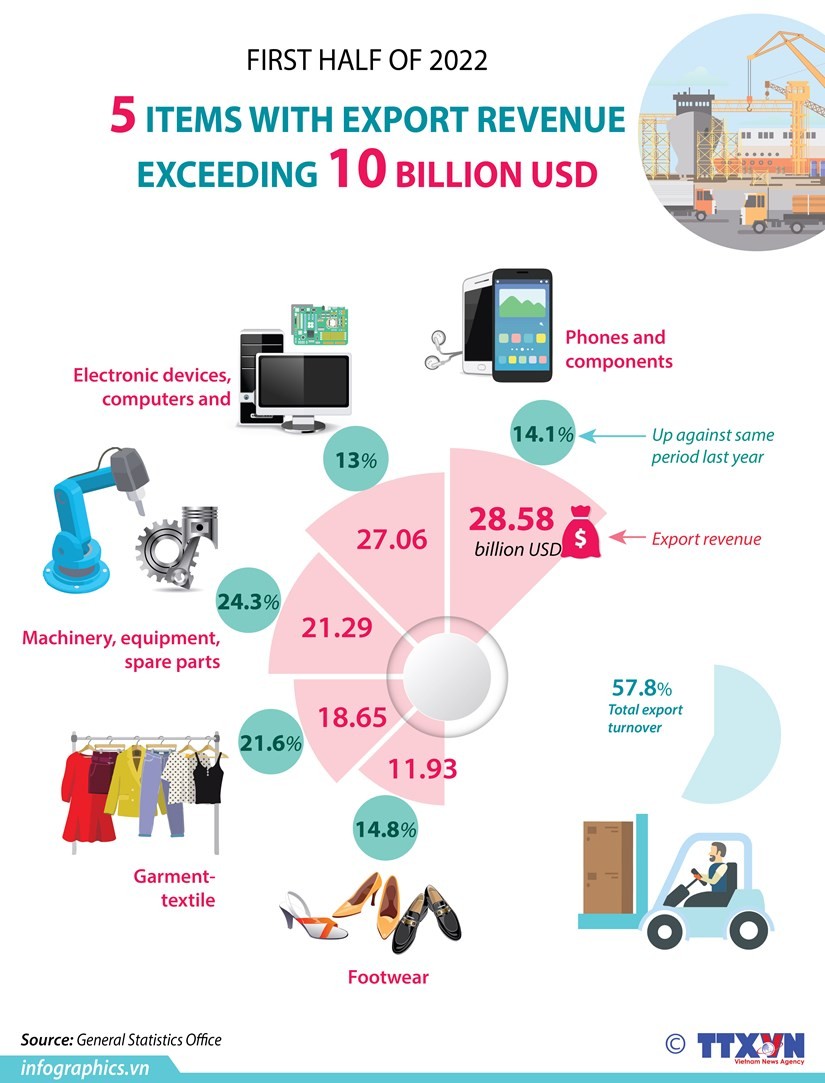 Five items with export revenue exceeding 10 billion USD in H1 | Thời ...