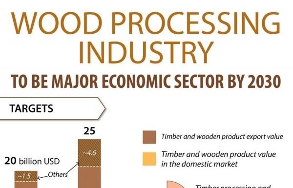 Wood processing industry to be major economic sector by 2030 | Thời báo Tài chính Việt Nam