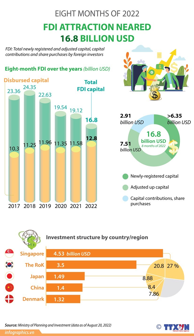 FDI attraction nears 16.8 billion USD in first 8 months of 2022 | Thời ...