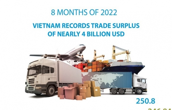 Vietnam records trade surplus of nearly 4 billion USD in eight months | Thời báo Tài chính Việt Nam