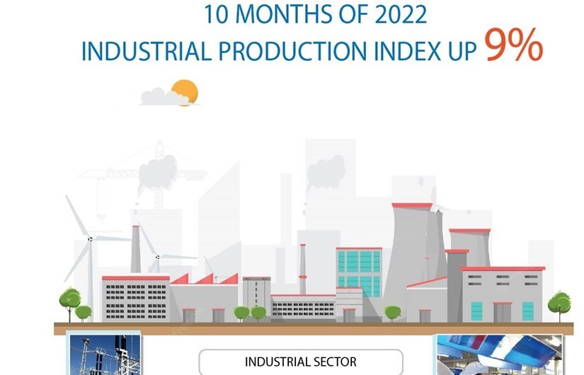 First 8 months of 2022 industrial production index up 9.4% | Thời báo ...