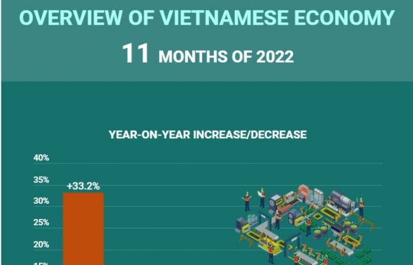 Overview of Vietnamese economy in 11 months | Thời báo Tài chính Việt Nam