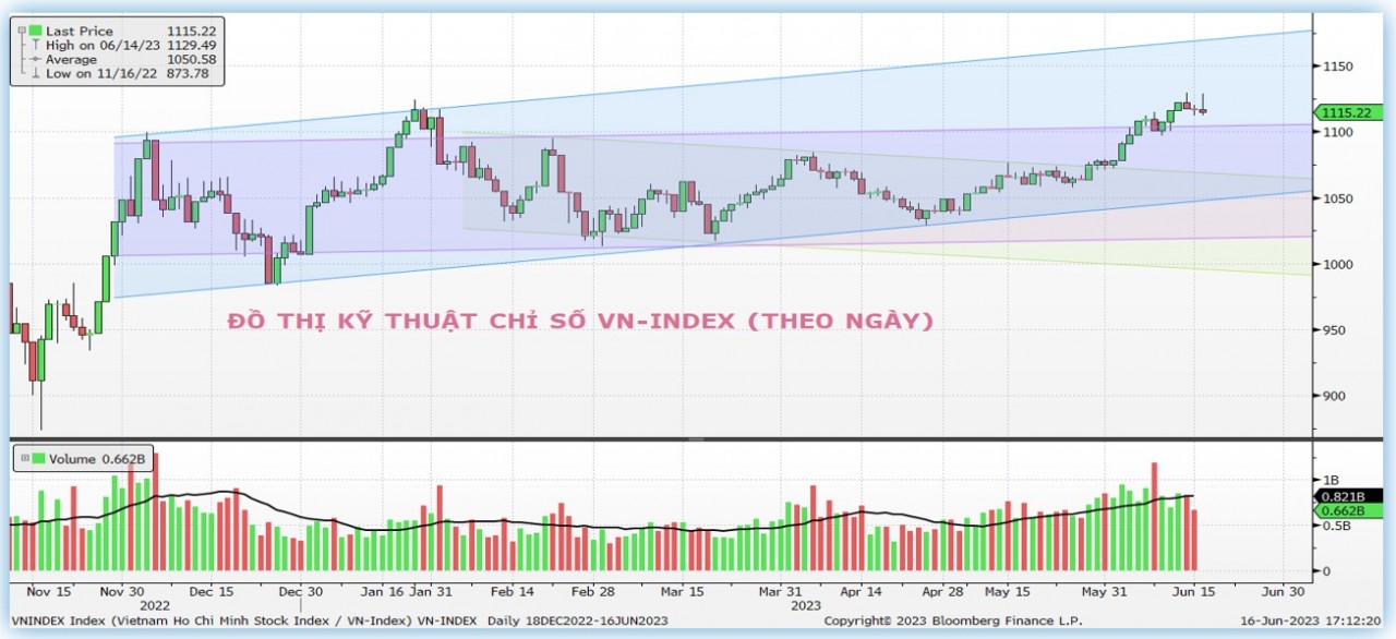 Thị trường chứng khoán: Áp lực điều chỉnh lớn hơn, nhưng VN-Index vẫn trong kênh tăng giá | Thời ...
