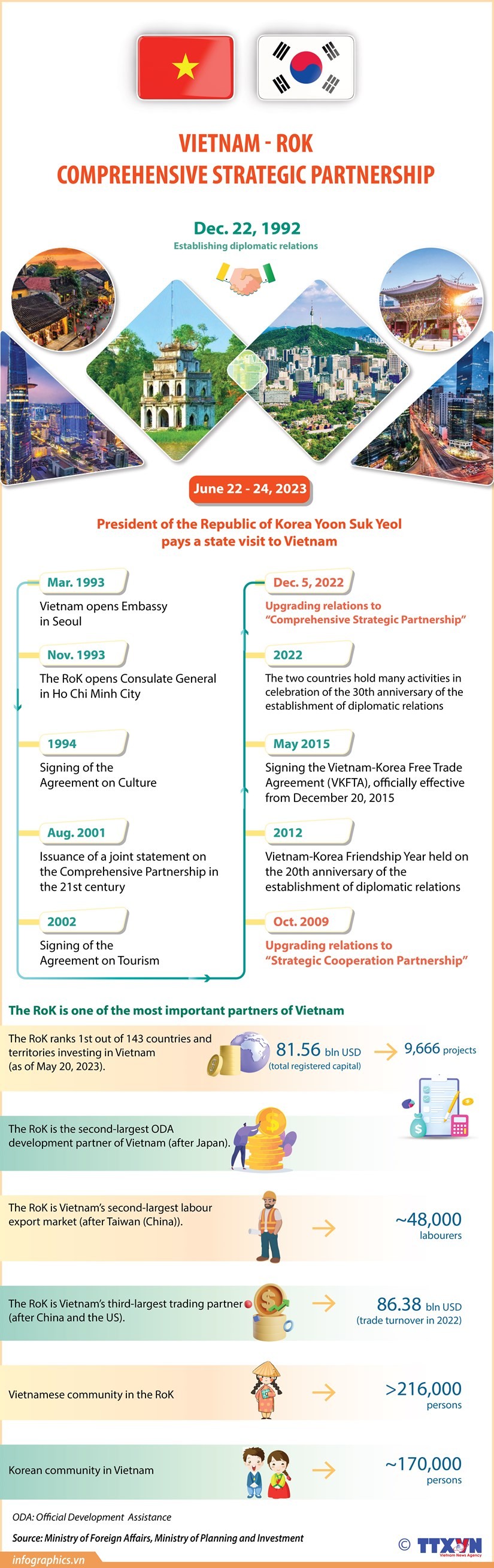 Infographics: Vietnam - RoK Comprehensive Strategic Partnership | Thời báo Tài chính Việt Nam