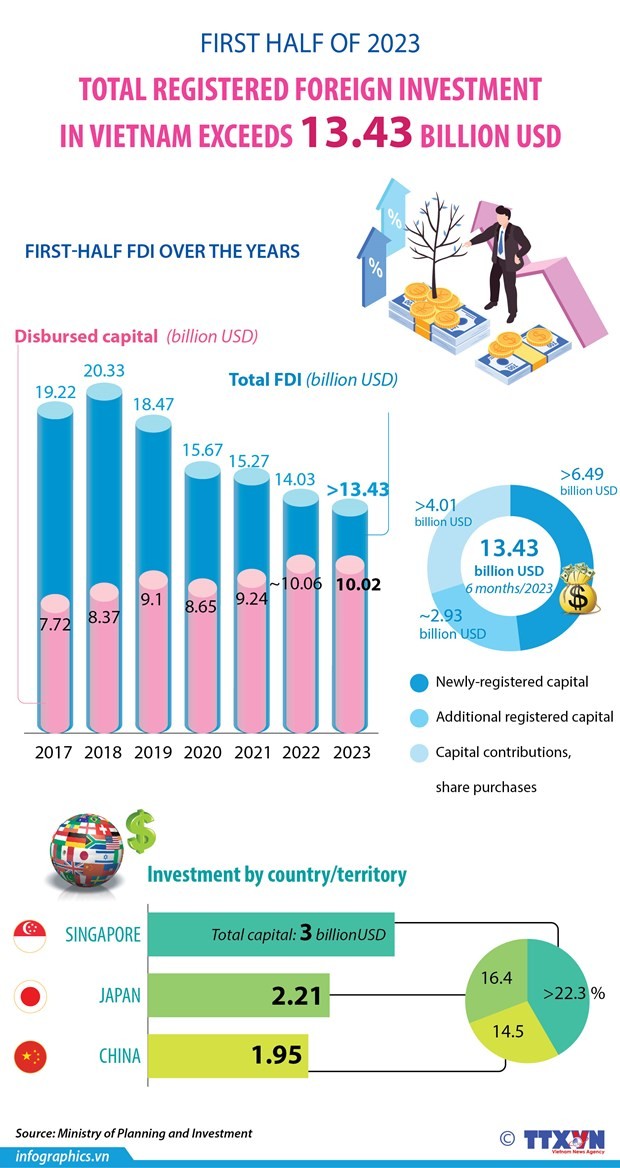 Infographic: Vietnam attracts over 13.4 billion USD in FDI in H1 | Thời báo Tài chính Việt Nam