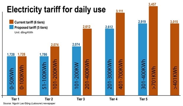 Ministry proposes new electricity tariffs | Thời báo Tài chính Việt Nam