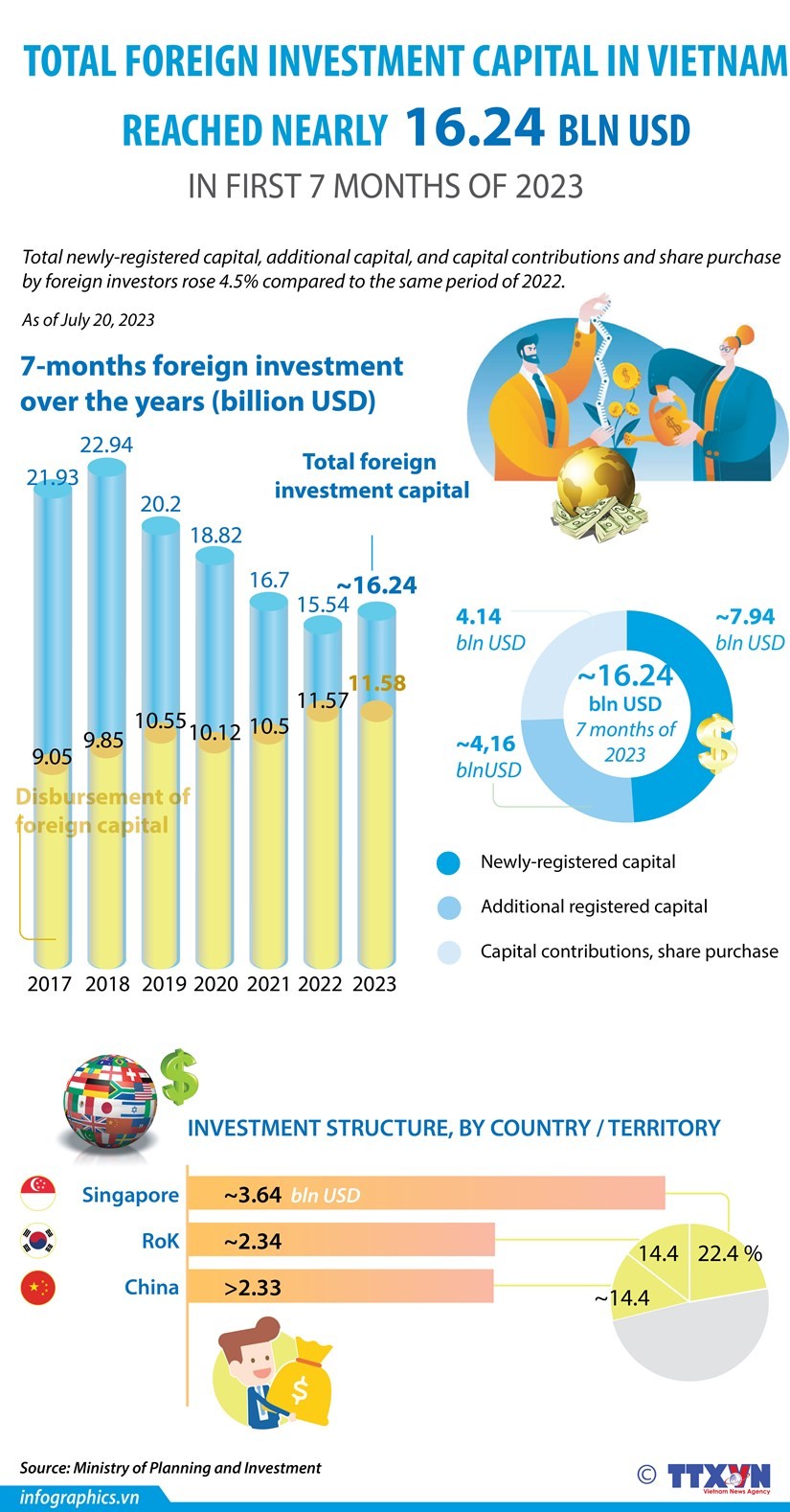 Vietnam lures over 16 billion USD in foreign investment | Thời báo Tài ...