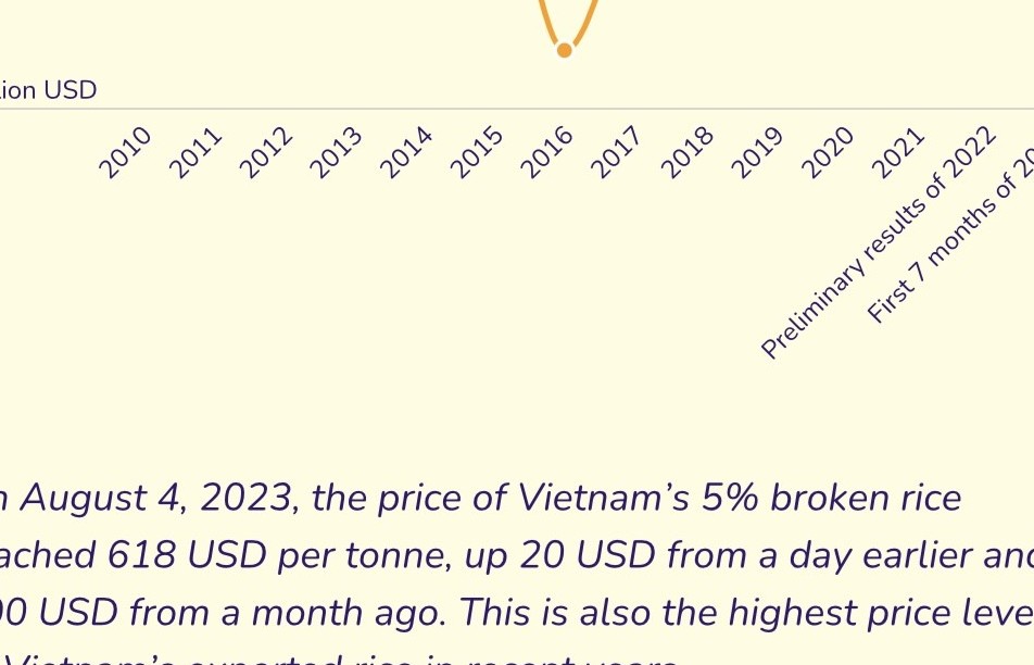 Vietnam’s rice exports surge on supply crunch | Thời báo Tài chính Việt Nam