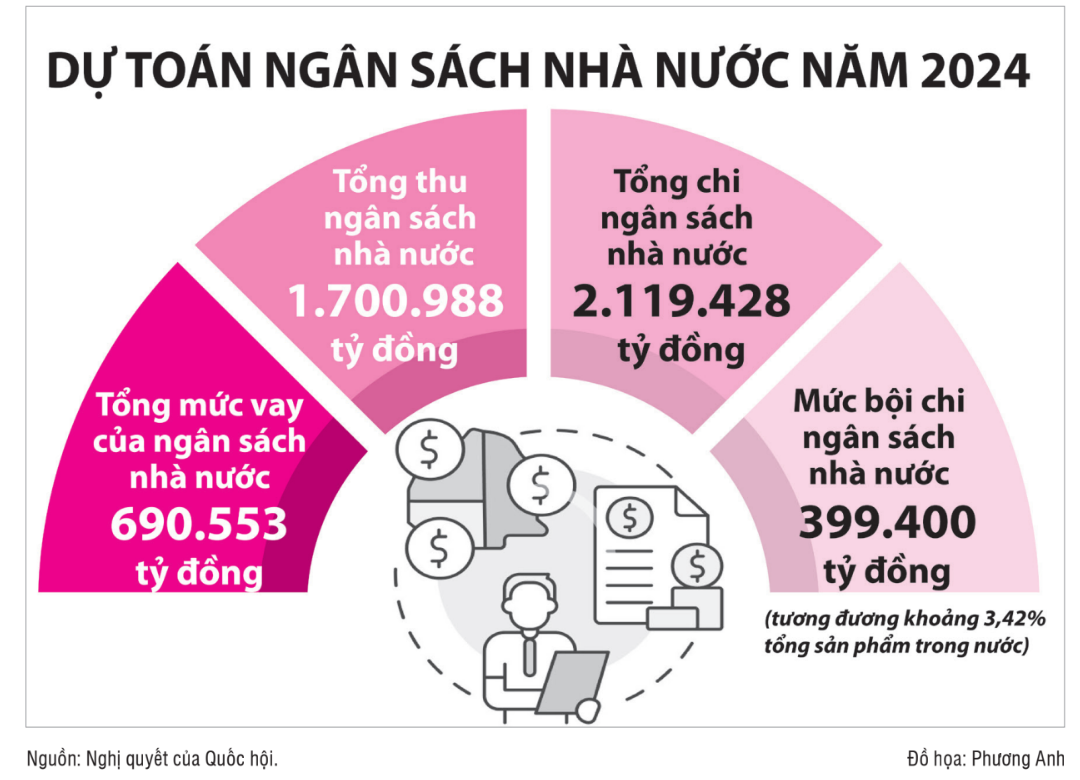 Quốc Hội Quyết Nghị Mức Bội Chi Ngân Sách Nhà Nước Năm 2024 Là 399 400