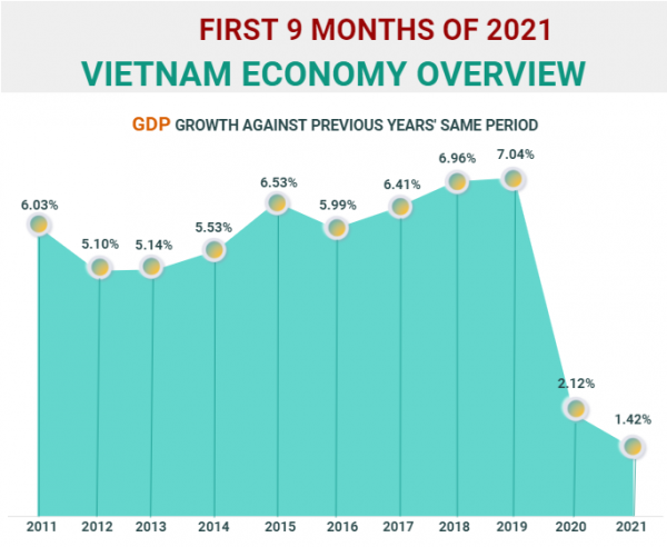 (Interactive) Vietnam economy overview in first nine months | Thời báo ...