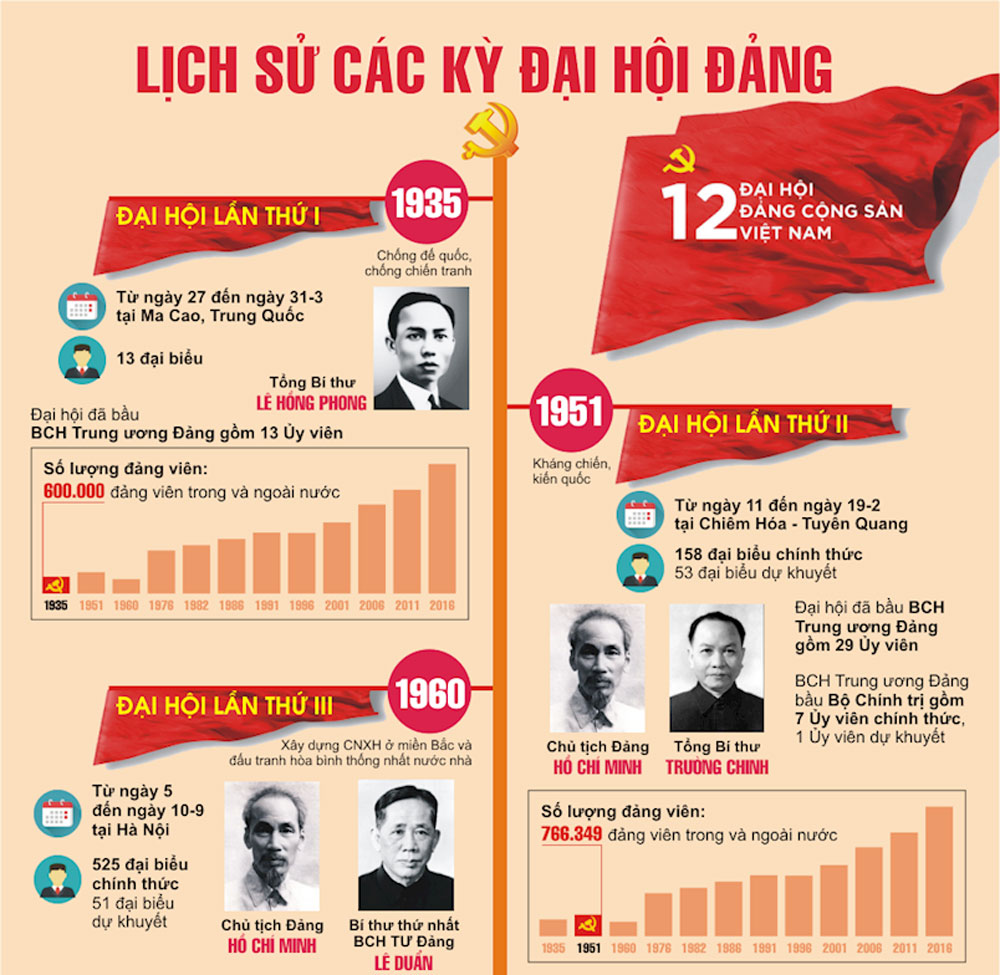 Infographics: Lịch sử 12 kỳ đại hội của Đảng | Thời báo Tài chính Việt Nam